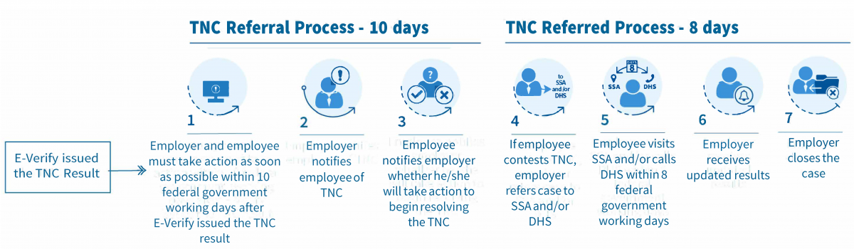 PeopleMatter: E-Verify: How do I process a Tentative Nonconfirmation ...